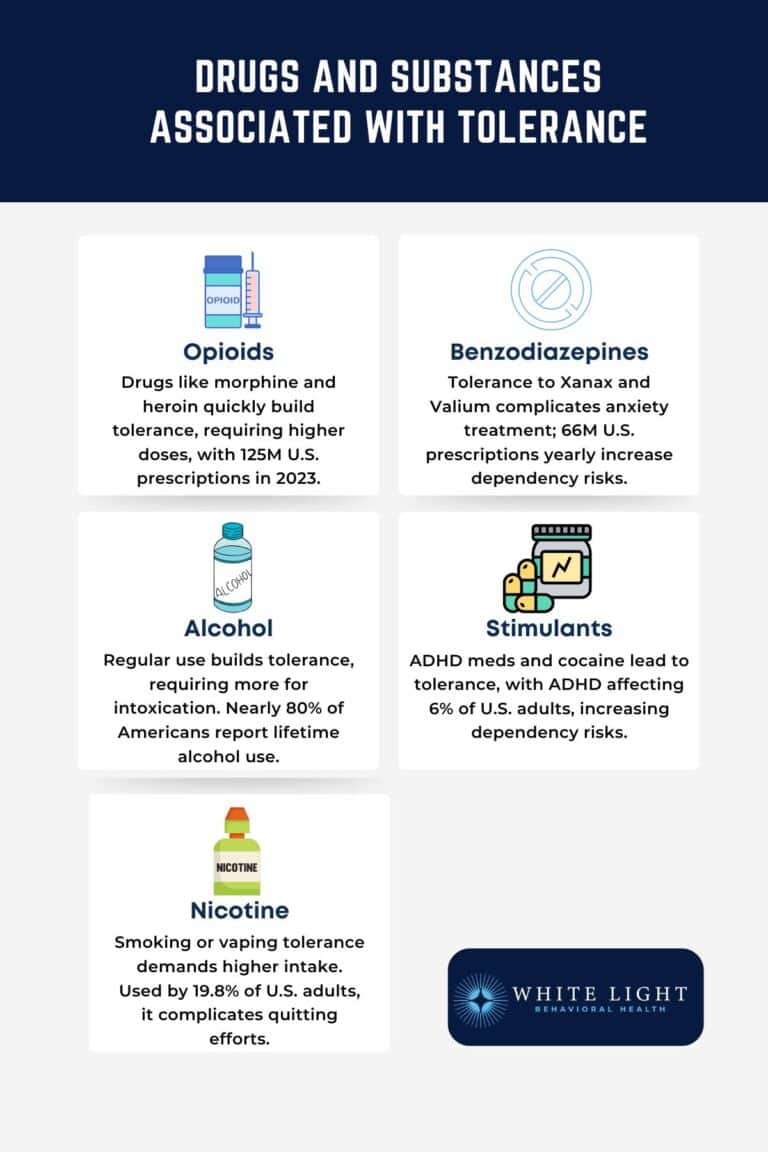 Drug Tolerance: Causes, Impacts, Assessment, Consequences, And Management