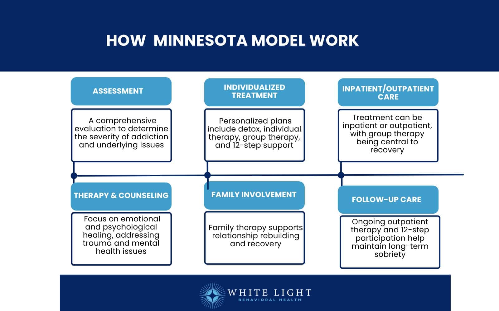 Minnesota Model: Definition, Usages, How It Works, Effectiveness And Controversy