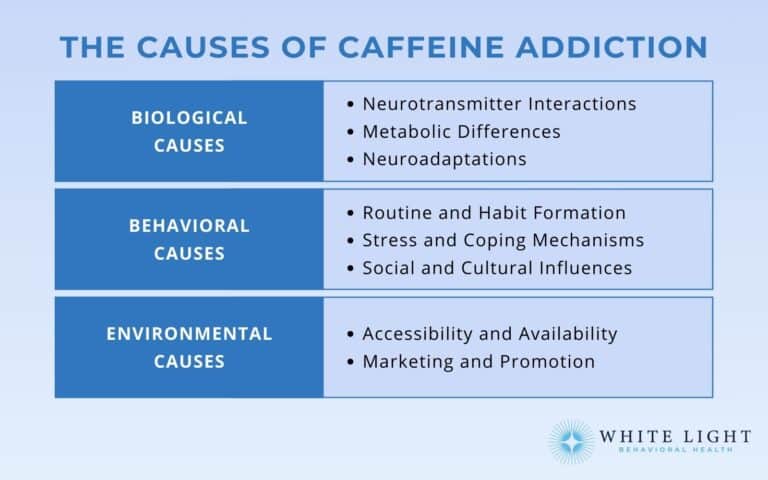 Caffeine Addiction: Symptoms, Causes, Effects, Treatments, And Prevention.