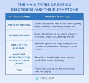 Eating Disorders: Types, Symptoms, Causes, And Treatment