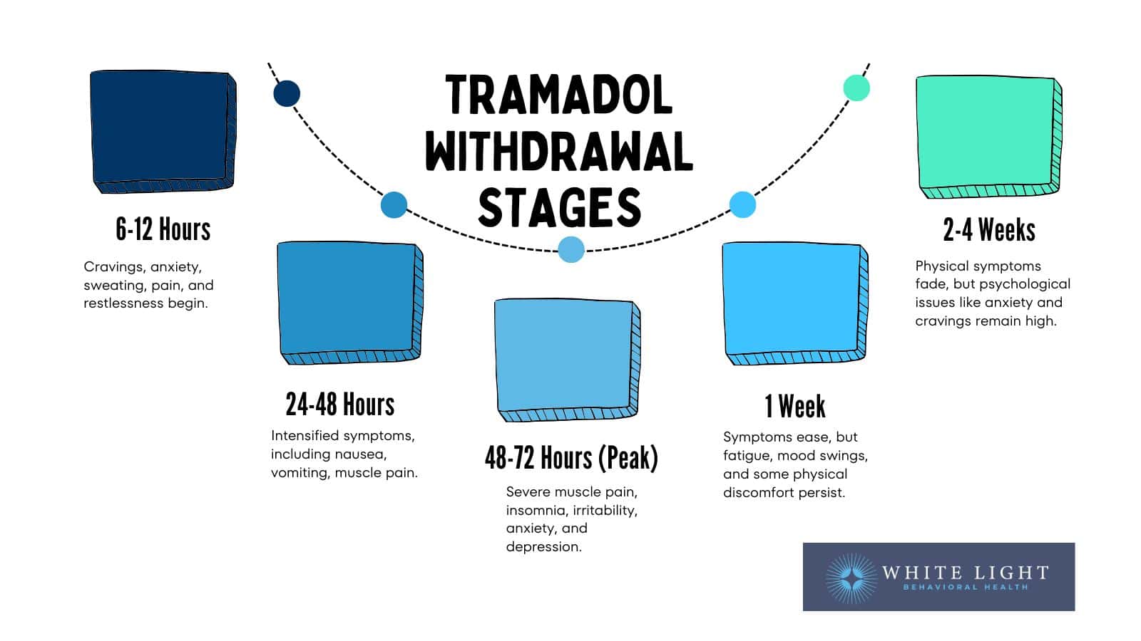 Tramadol Addiction: Symptoms, Causes, Effects, Treatment And Prevention