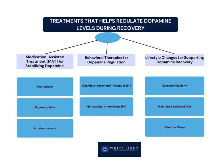 Dopamine & Addiction: Function & Recovery Insights