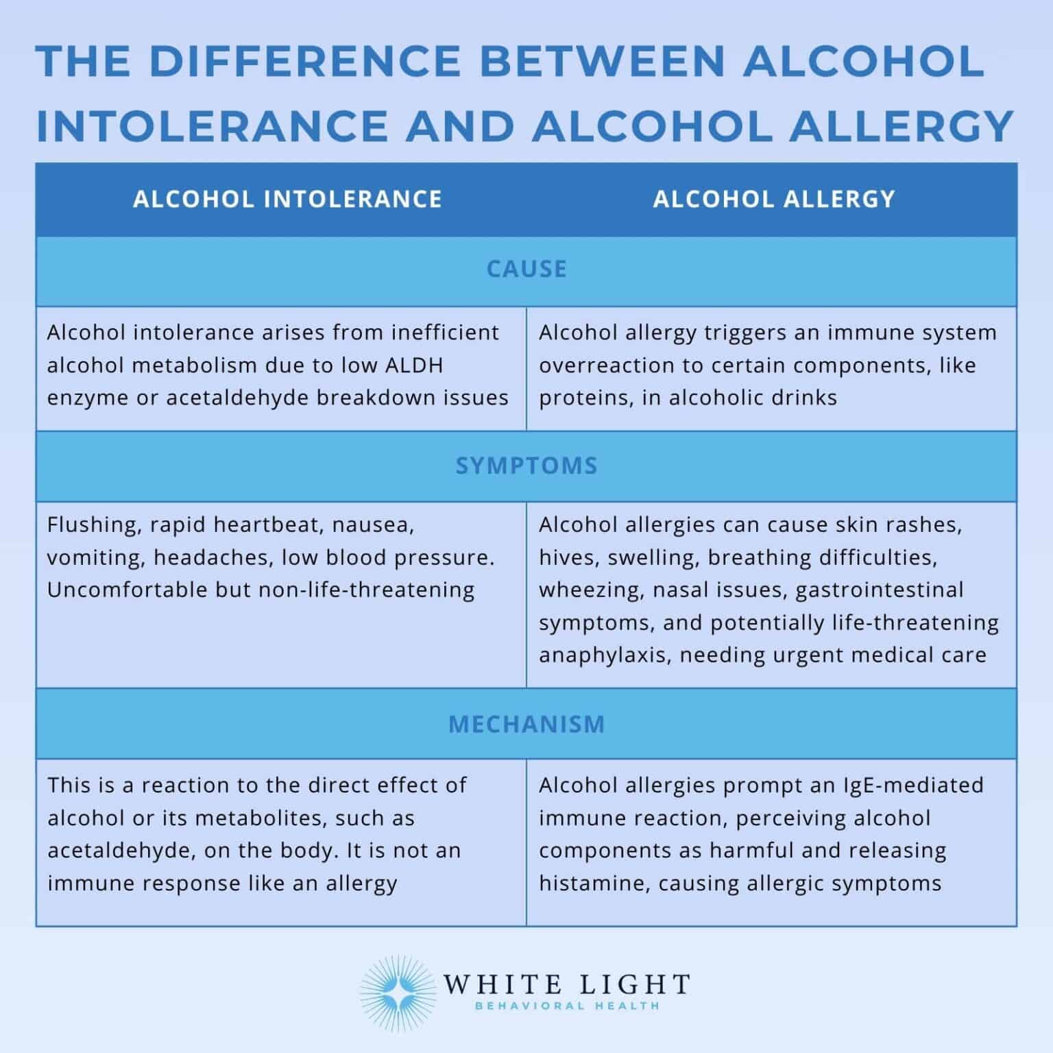 Alcohol Intolerance: Definition, Causes, Symptoms, Test, And Remedy
