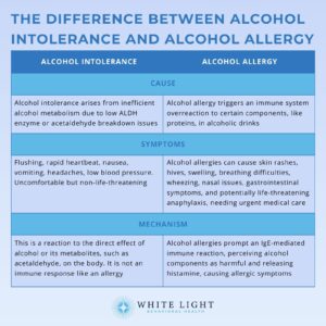Alcohol Intolerance: Definition, Causes, Symptoms, Test, And Remedy