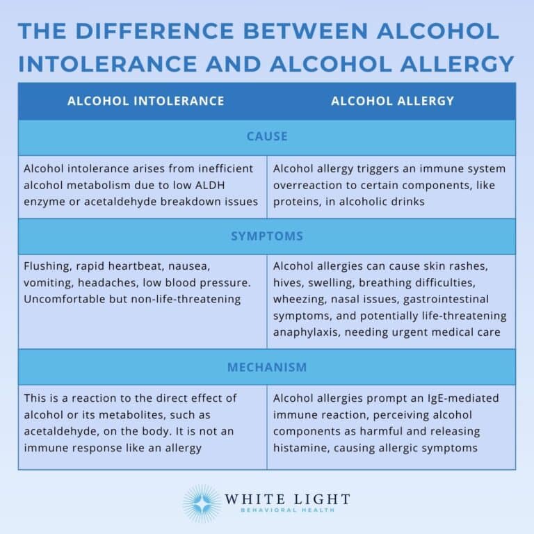 Alcohol Intolerance: Definition, Causes, Symptoms, Test, And Remedy